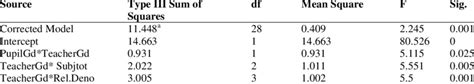 two way anova test dependent variable type of school download