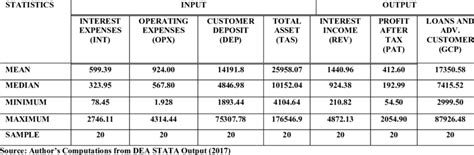 Descriptive Statistics For Dea Input And Output Variables Download