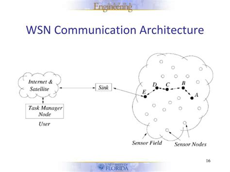 ppt wireless sensor networks a survey powerpoint presentation free