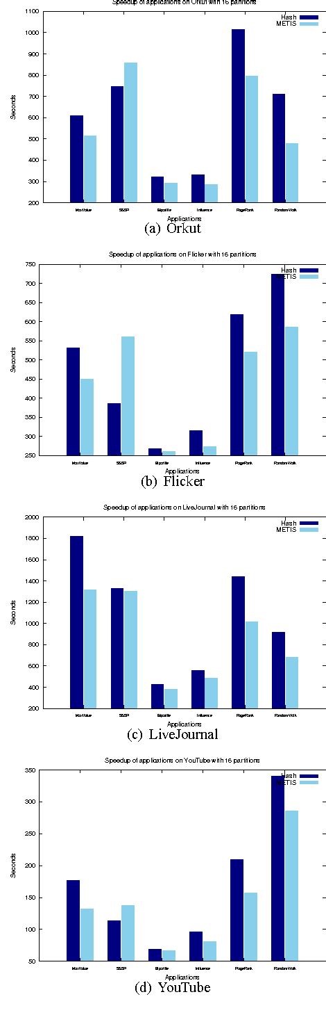 Figure 5 From Distributed Graph Database For Large Scale Social Computing Semantic Scholar