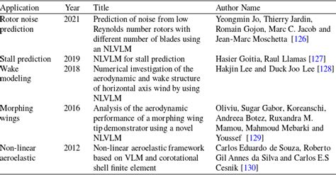 Review Of Vortex Lattice Method For Supersonic Aircraft Design The Aeronautical Journal