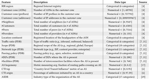 Table 1 From Benchmarking Graph Neural Networks For Internet Routing Data Semantic Scholar