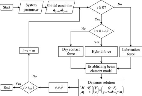 flowchart of solving rigid flexible coupling dynamic equation of