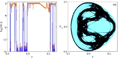 The Evolution In Log Log Scale Of A The Sali And B The Finite Time Download Scientific