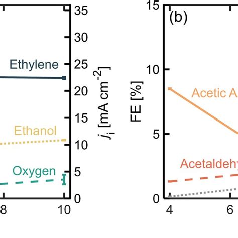 Faradaic Efficiency Fe For The Different Propionic Acid Oxidation A