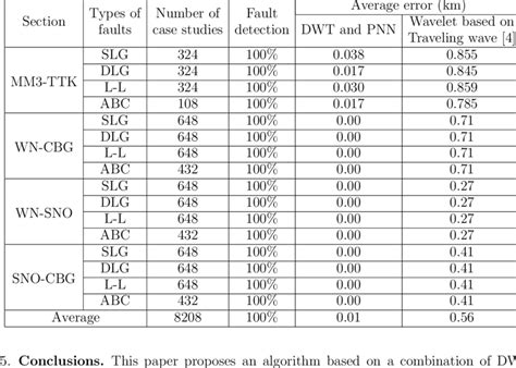 comparison of average error for fault locations at various types of