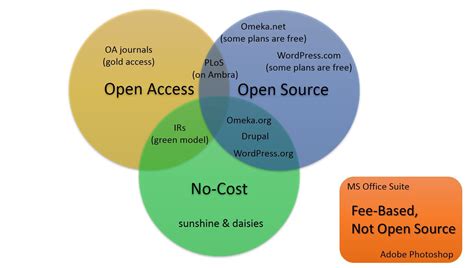 open source vs open access vs free open source geeky free