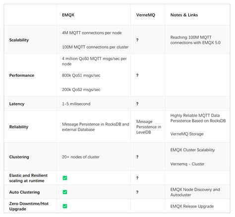 Emqx Vs Vernemq 2023 Mqtt Broker 对比 阿里云开发者社区
