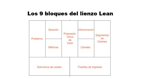 Lean Canvas Diseñar Tu Modelo De Negocio Nunca Ha Sido Tan Fácil