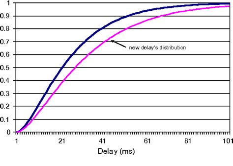 Figure 1 From Joint Routing And Admission Control Problem Under Statistical Delay And Jitter