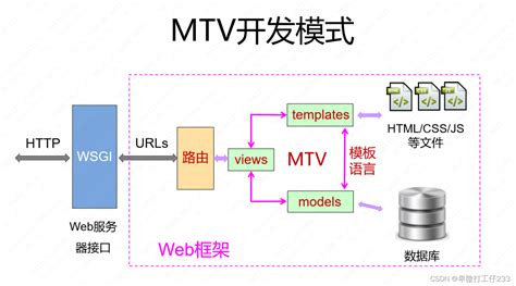Django基础（1）django41和mysql对应版本 Csdn博客