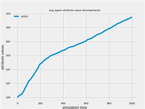 Agent Based Segregation Model Python Scda