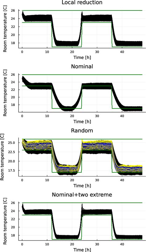 Figure 1 From Automatic Scenario Generation For Robust Optimal Control Problems Semantic Scholar
