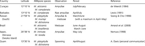 Recent Literature Data On Seasonality Of Sexual Reproduction In Download Scientific Diagram