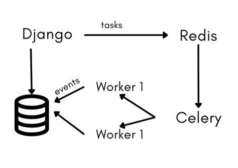Setup Your Django Project With Celery Celery Beat And Redis By Saad Ali Medium
