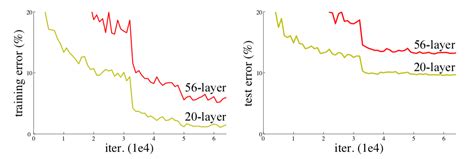 Understanding And Implementation Of Residual Networksresnets By