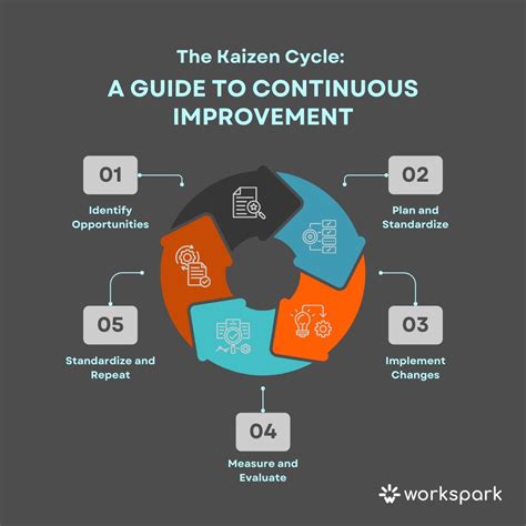 How To Implement The Kaizen Cycle For Business Growth Workspark