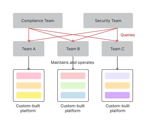 Platform Team Examples At Bill Voigt Blog