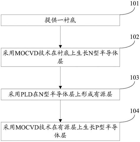 一种氮化镓基发光二极管外延片及其制作方法与流程