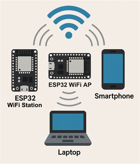 Esp32 Wifi Library