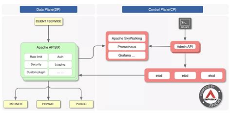 Whats New With The Apisix Gateway The New Stack