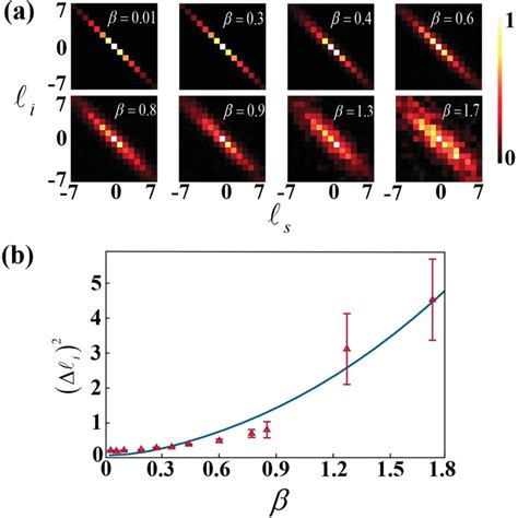 Experimental Results For Orbital Angular Momentum Correlations With Download Scientific Diagram