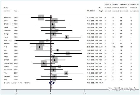 Stata:掌握这些代码,你可以自由绘制meta分析森林图 哔哩哔哩 Stata:掌握这些代码,你可以自由绘制meta分析森林图 哔哩哔哩