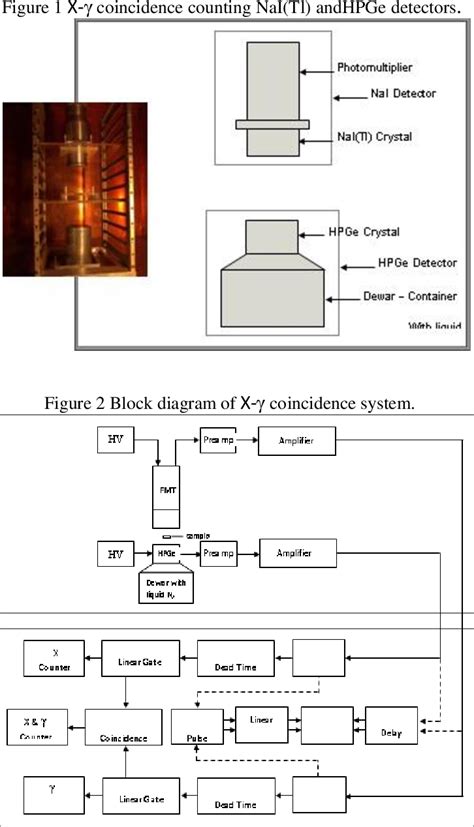 Figure 1 From Standardizing By Photon Photon Coincidence Technique To Produce Electron Capture