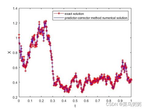 随机微分方程数值实验 预估校正法ito（matlab）ito 随机微分方程 Csdn博客