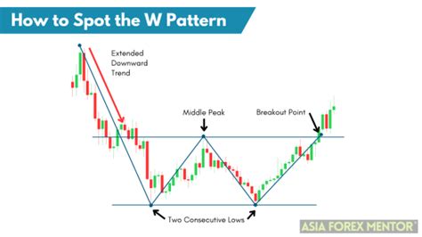The W Pattern Trading How To Use Asia Forex Mentor