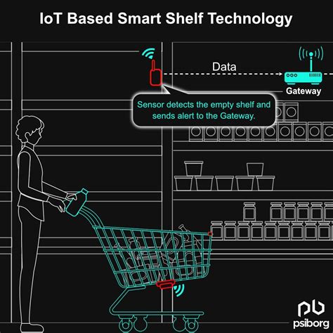 Iot Based Smart Shelf Technology Wireless Sensor Network Iot