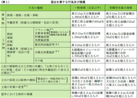 景観区域内における行為の届出について 長野県中野市