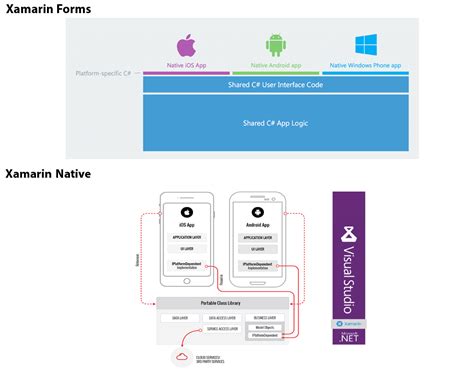 How To Create A Crossplatform Mobile App Using Xamarin Forms Part 1