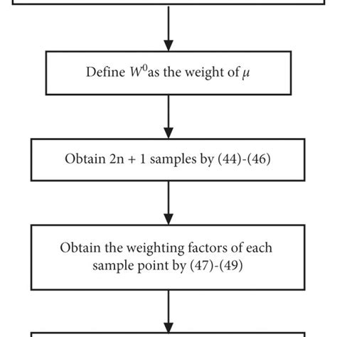 Flowchart Of The Solution Process Download Scientific Diagram