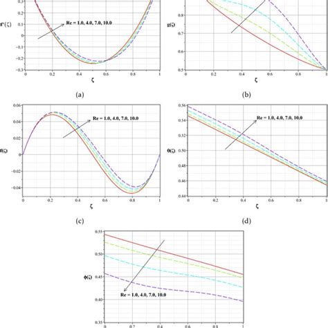 Variation Of Velocity Temperature And Concentration Fields With Download Scientific Diagram