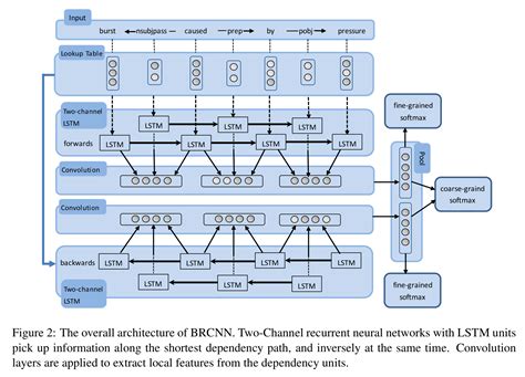 依存句法分析在深度学习中的应用 码农场