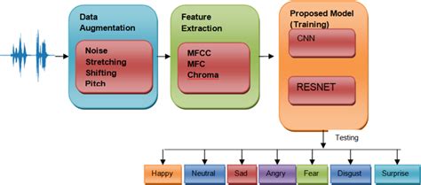 Overall Workflow Of The Proposed Model Download Scientific Diagram