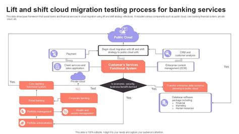 Lift And Shift Cloud Migration Testing Process For Banking Services Ppt