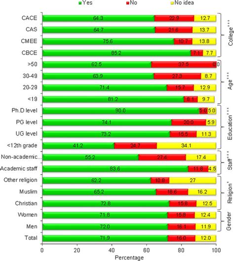 Attitude Towards Biotechnology Registered In A Questionnaire Based Download Scientific Diagram