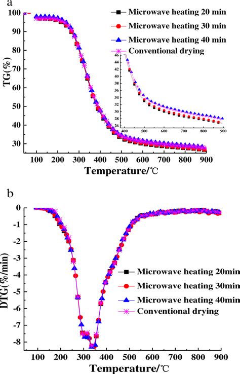 A Tg Curves Of Microalgae Pyrolysis In N2 Atmosphere At Download Scientific Diagram