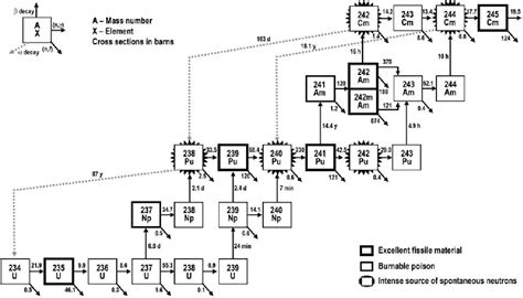 Figure 1 From Modeling Of Reactor Kinetics And Dynamics Semantic Scholar