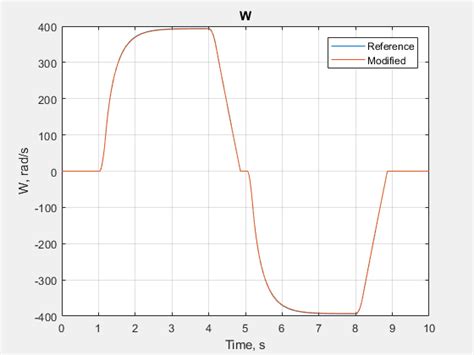 Reduce Zero Crossings Matlab And Simulink