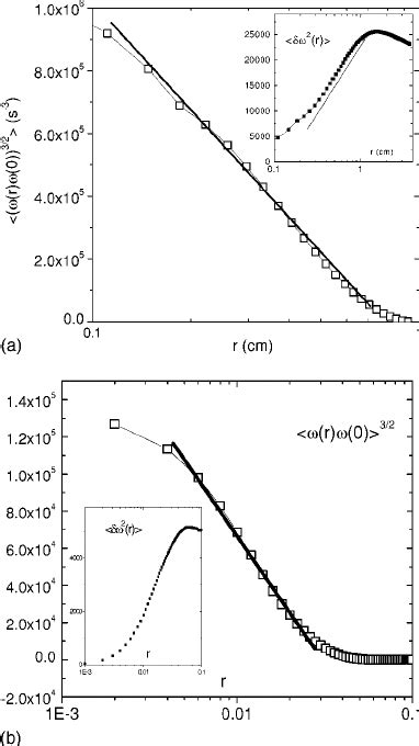 0 R 3 2 Versus R In Semilog Plot A Experiments Download Scientific Diagram