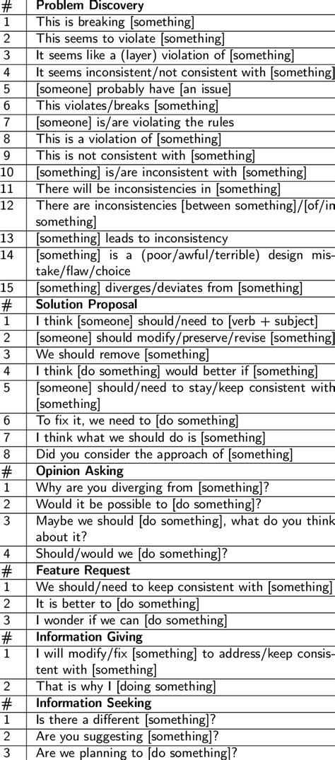 Frequently Used Linguistic Patterns Used To Express Violation Symptoms