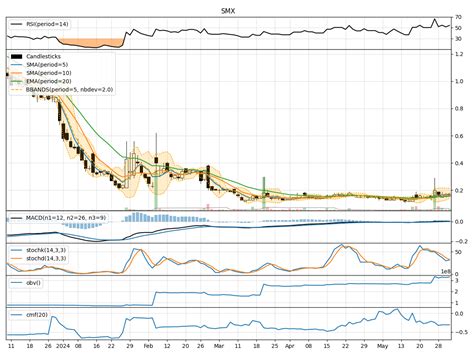 Smx Security Matters Public Limited Company Class A Smx Technical Analysis Key Short Term