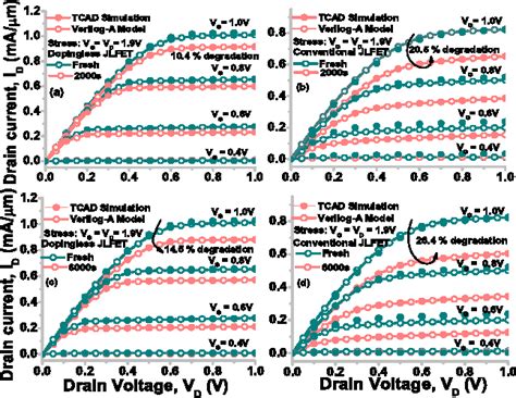 Figure 1 From Compact Behavioral Modeling And Time Dependent Performance Degradation Analysis Of