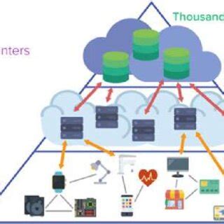 Fog Computing For IoT Devices Download Scientific Diagram