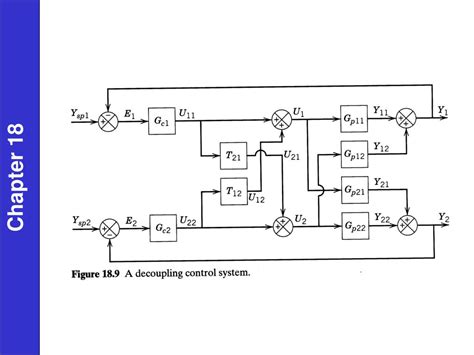 Ppt Control Of Multiple Input Multiple Output Processes Powerpoint Presentation Id1067141