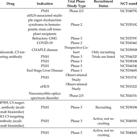 Pdf Emerging Role Of C5 Complement Pathway In Peripheral Neuropathies
