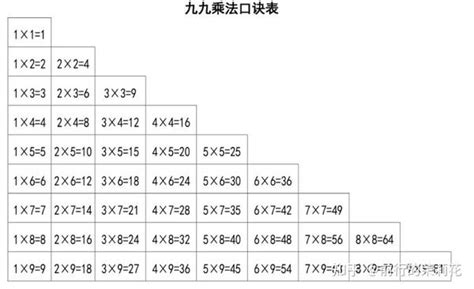 Python 运用for语句输出九九乘法表 知乎